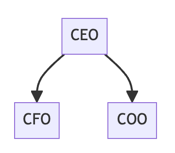 CFOはどんな役職？就任は難しい？役割や年収、キャリアパスを解説 | WARCエージェント マガジン